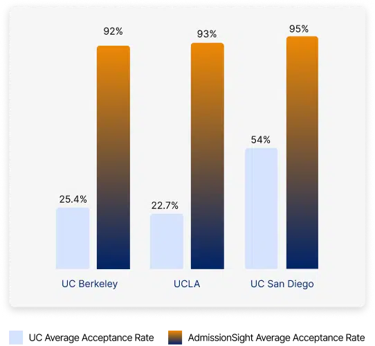 UC Transfer Admissions | AdmissionSight